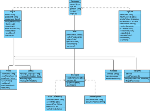 FoodPanda Class Diagram.vpd.vpd | Visual Paradigm User-Contributed ...